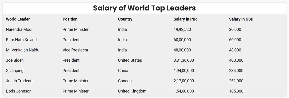 How Much Indian PM Narendra Modi Salary Compared to Other World Leaders?